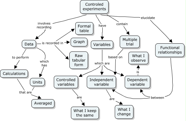 1 Controlled Experiments - Skeleton cmap - How is a controlled experiment conducted?